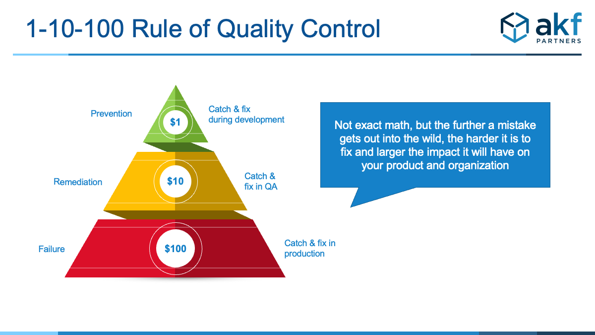 1 10 100 Rule In Quality Software Development AKF Partners