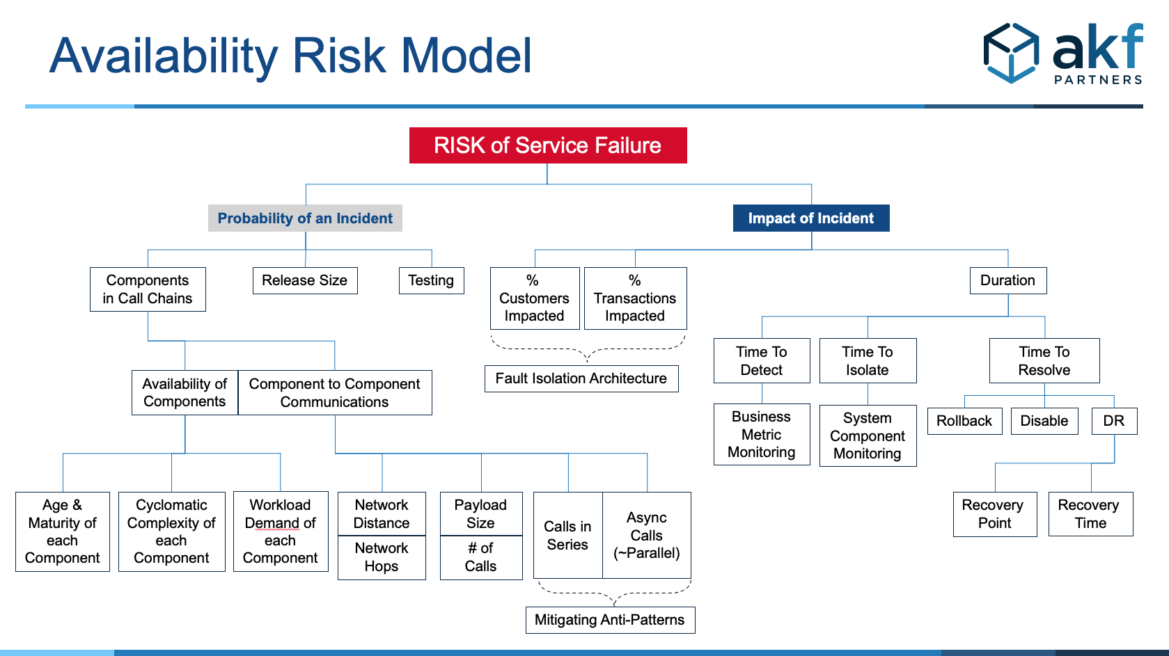 Category: | AKF Partners