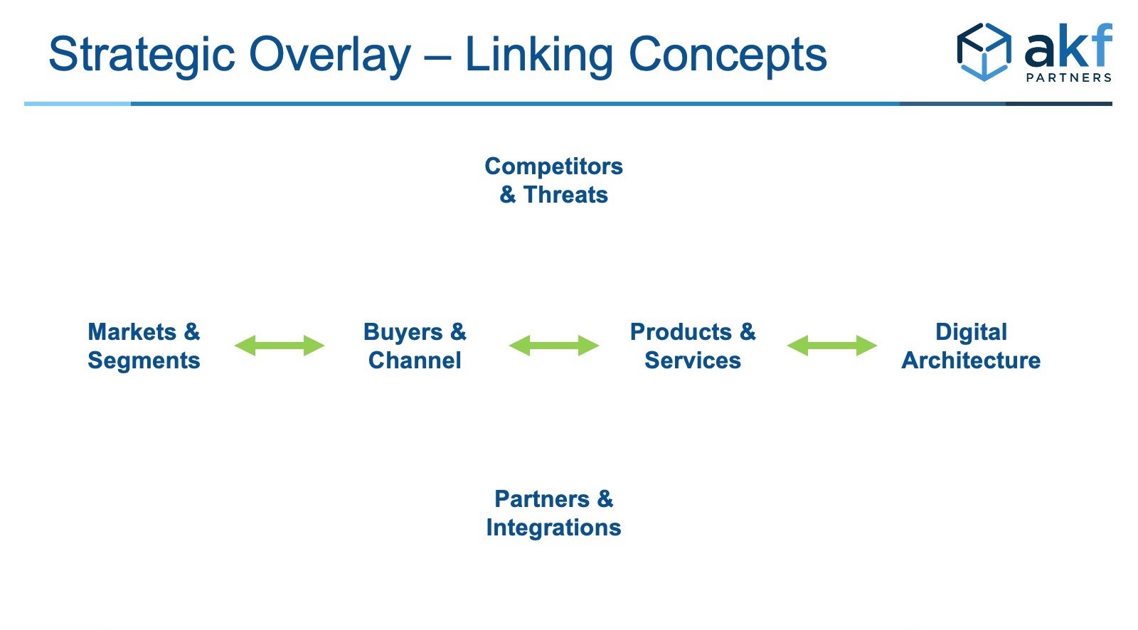 The Big Picture Connecting Strategy To Architecture AKF Partners